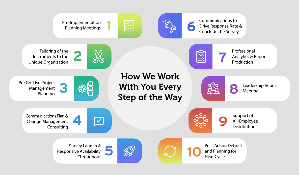 Our Services | Employees Experience | Edmonds, WA